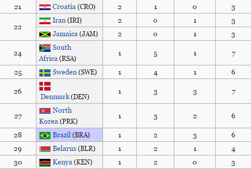 10 Days into Rio 2016 Olympics: See who's won what so far
