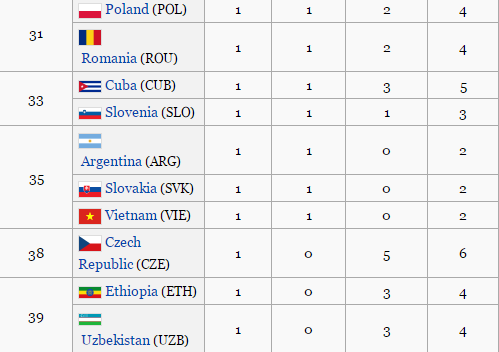 10 Days into Rio 2016 Olympics: See who's won what so far
