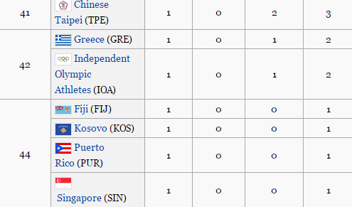 10 Days into Rio 2016 Olympics: See who's won what so far